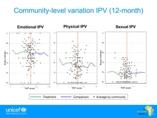 Impacts of Integrated Social Protection on IPV: the case of Ghana's ...