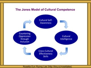Identity and Cultural Competency | PPT