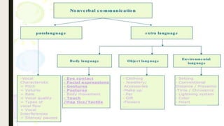 communication skills non verbal communication | PPTX
