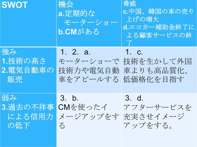 3C分析とSWOT分析 | PPTX