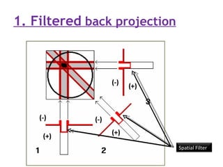 CT Scan Image reconstruction | PPT