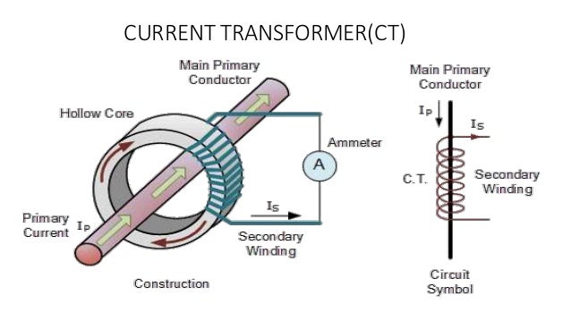 Electrical Current transformer(CT) and Potential transformer(PT) basi…