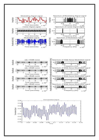 Communication Theory-1 Project || Single Side Band Modulation using Filtering Method and ...