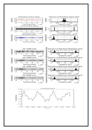 Communication Theory-1 Project || Single Side Band Modulation using Filtering Method and ...