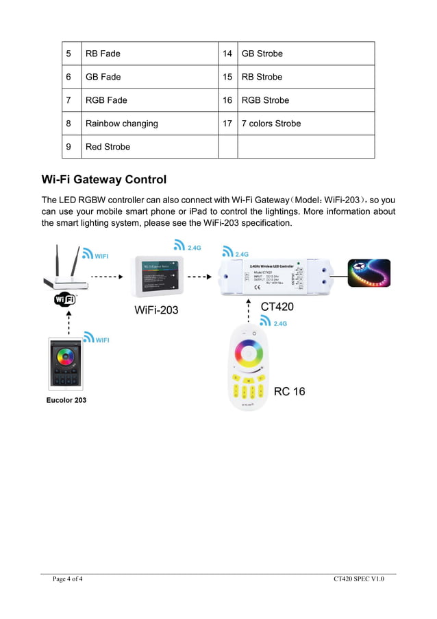 rgbw led wireless controller CT420 | PDF