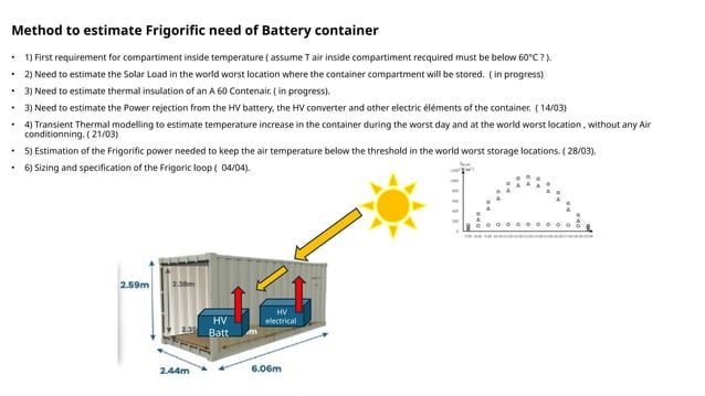 solar loading for container battery.pptx