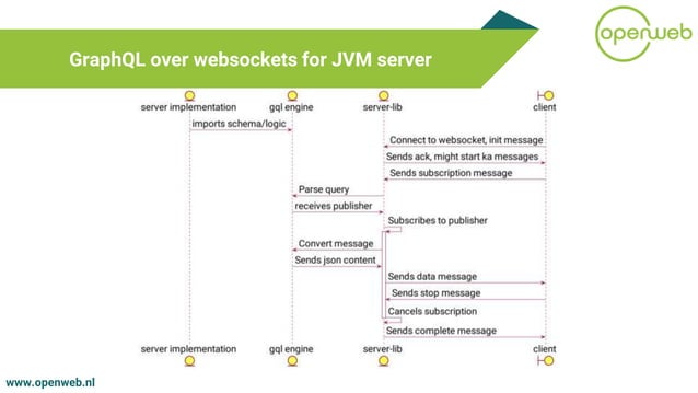 Graph ql subscriptions on the jvm | PPTX