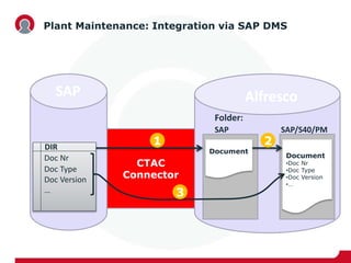 SAP Alfresco Connector by Ctac | PPTX | Operating Systems | Computer ...