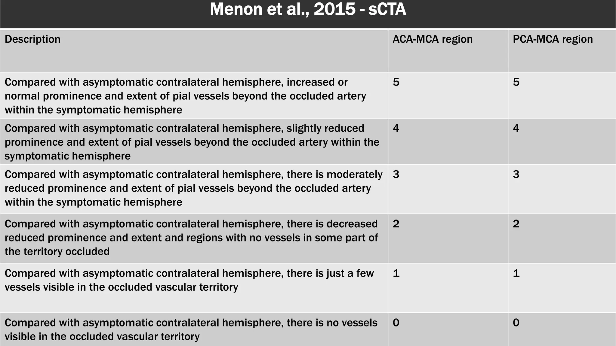 CTA Collateral Scoring system- RADIOLOGY 2 | PPTX