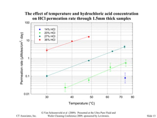 Modeling of component lifetime based on accelerated acid gas permeation ...