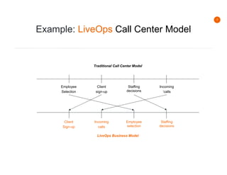 Review of Business Model Innovationn | PPT