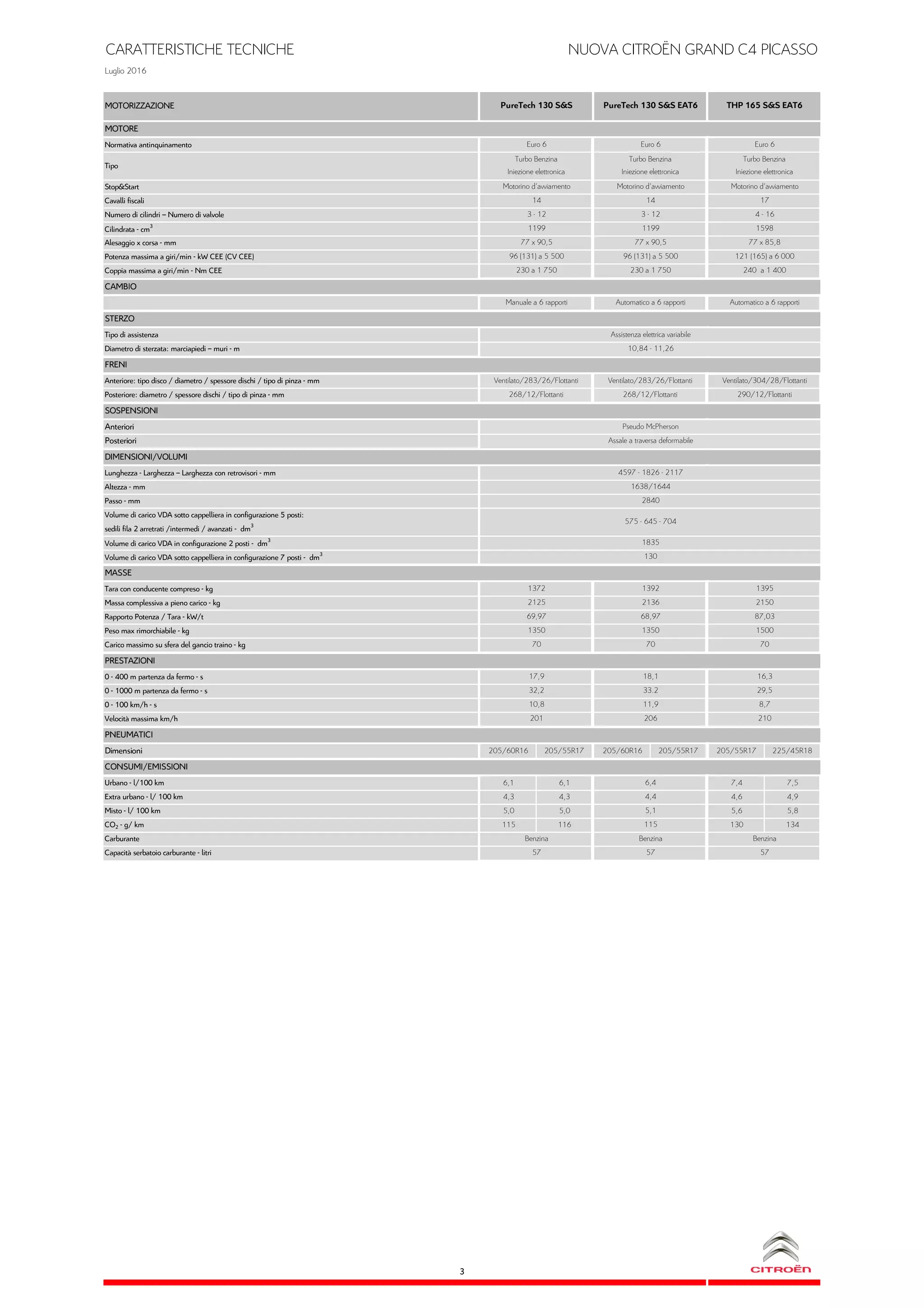 Citroen C4 Picasso: Scheda Tecnica | PDF