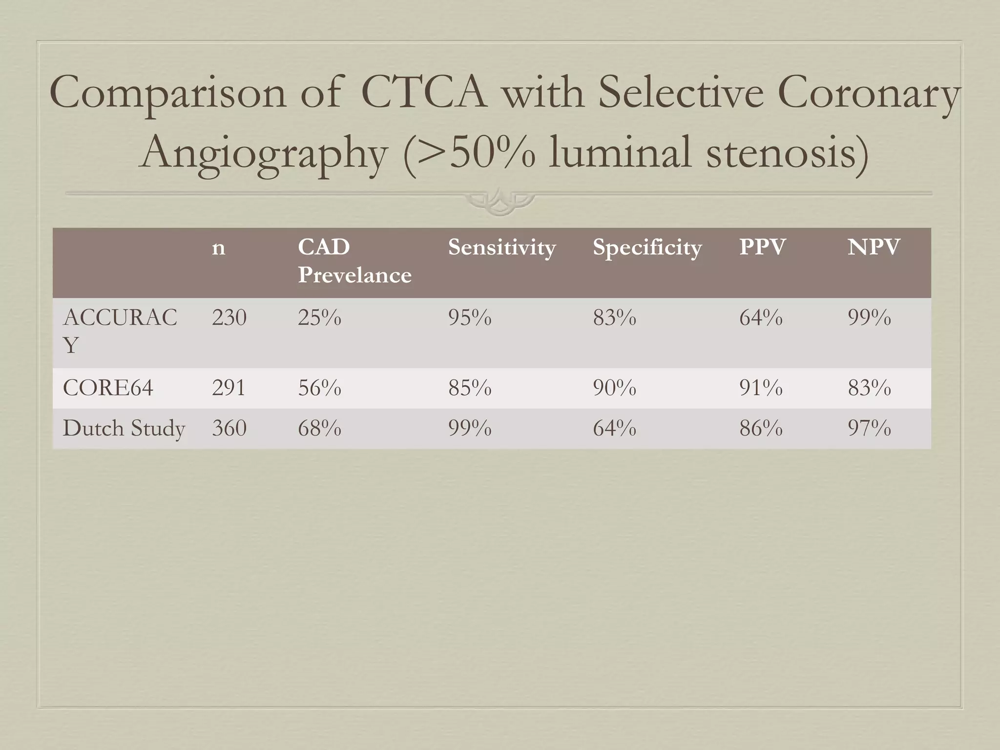 CT Coronary Angiography (CTCA) | PPT