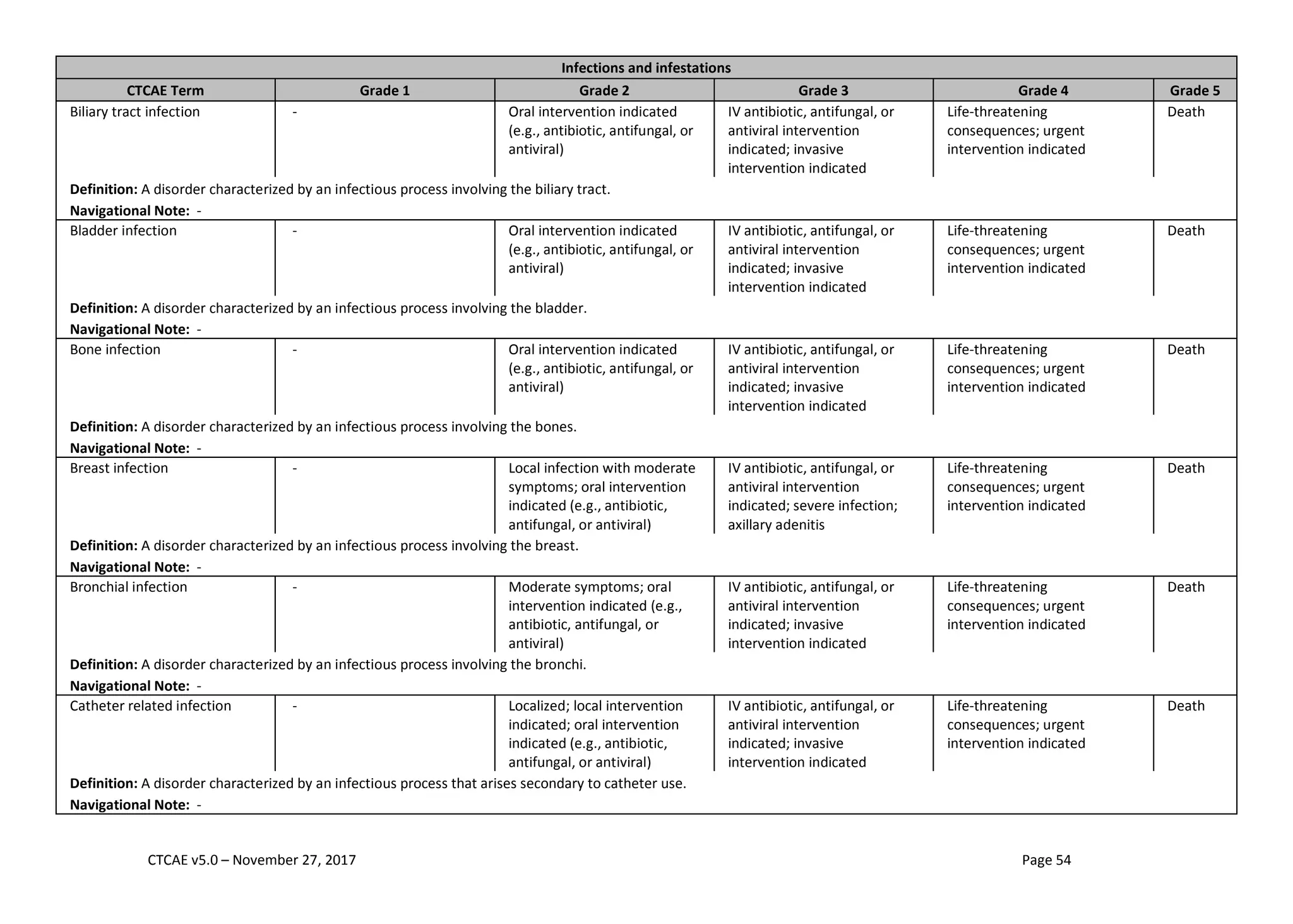 CTCAE_v5_Quick_Reference_5x7.pdf