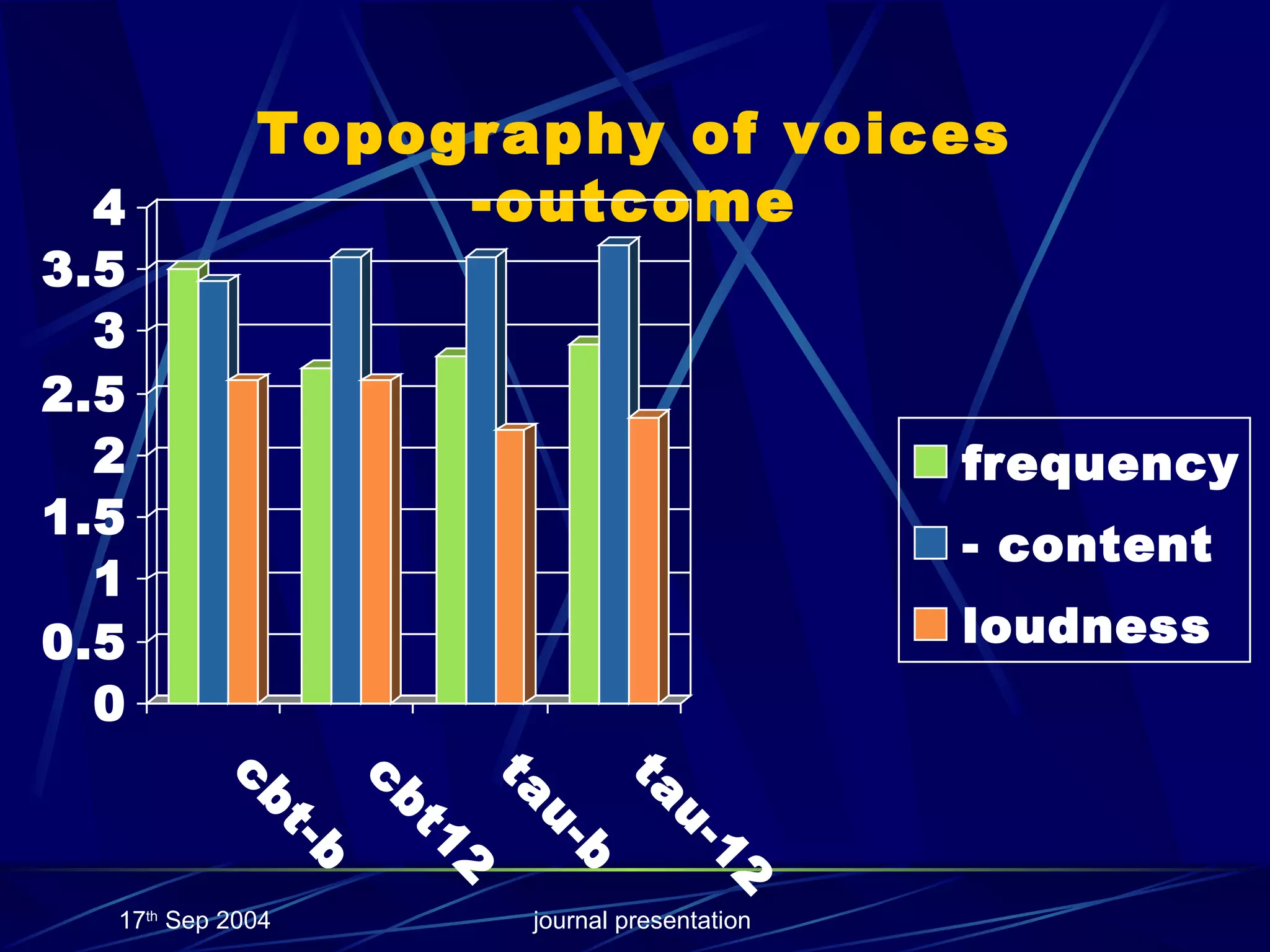 CBT for Command Hallucinations | PPT
