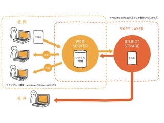 nginx + lua + ObjectStorage ファイルアップロード/ダウンロードの高速化 | PDF | Programming Languages | Computing