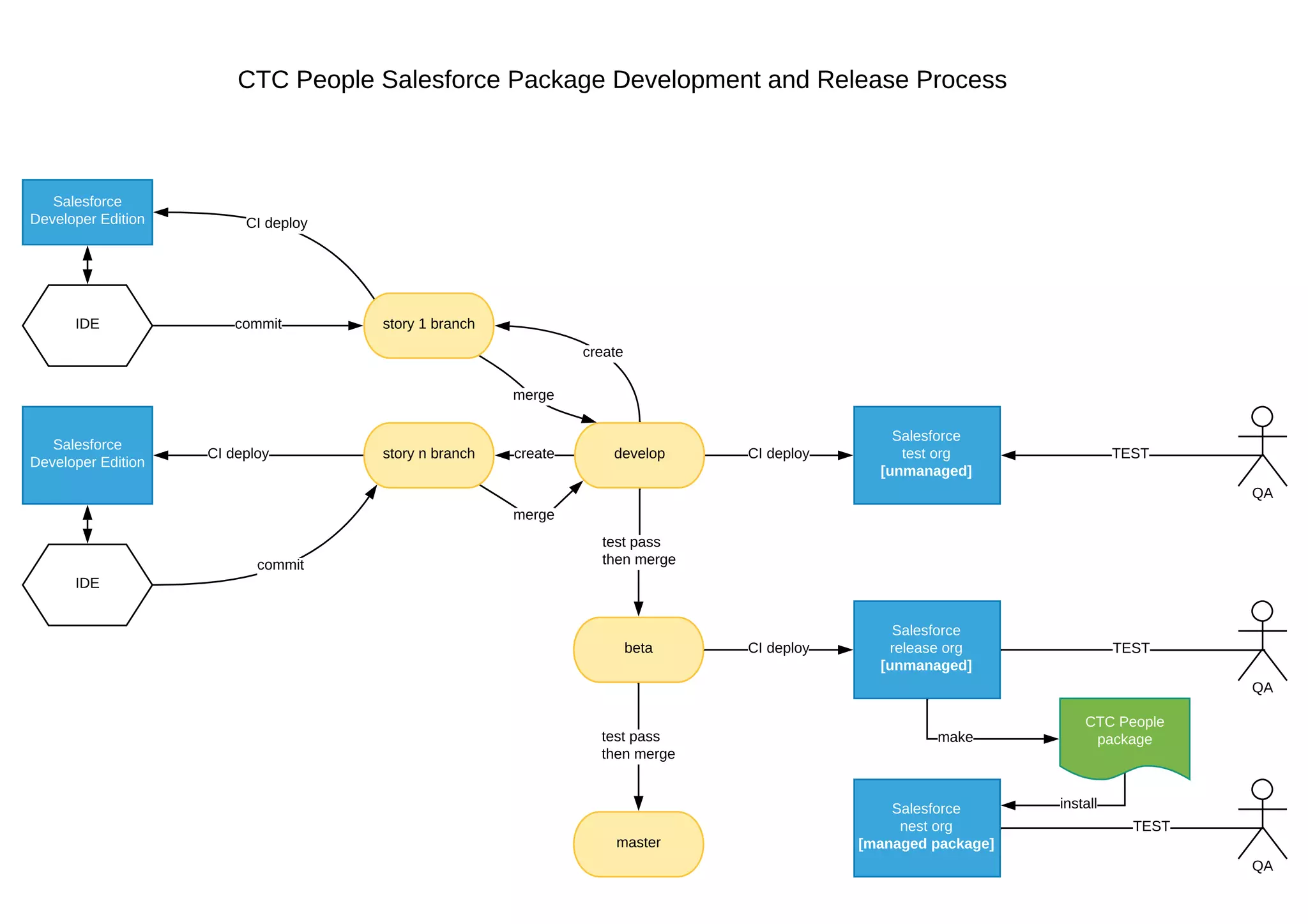 Ctc people product development and release process | PPT