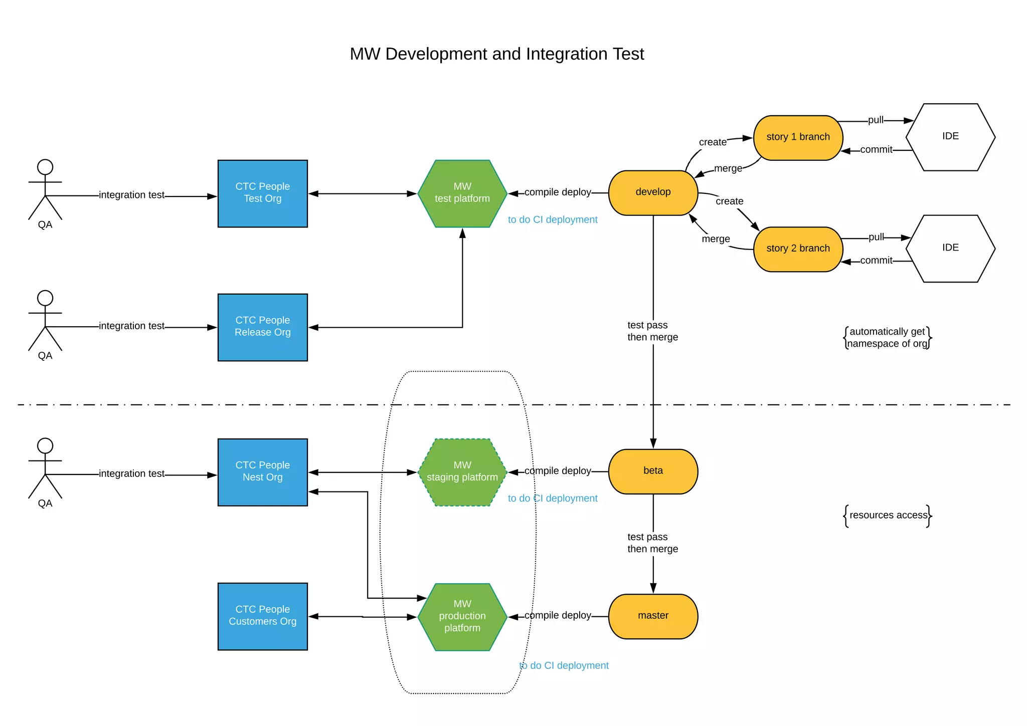 Ctc people product development and release process | PPT