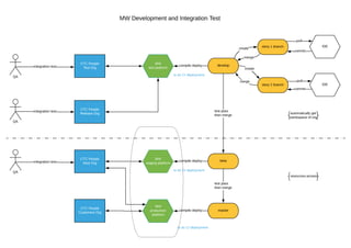 Ctc people product development and release process | PPT