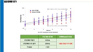 Ctczyme cattle benefit_20201125 | PPT