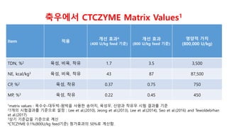 Ctczyme cattle benefit_20201125 | PPT