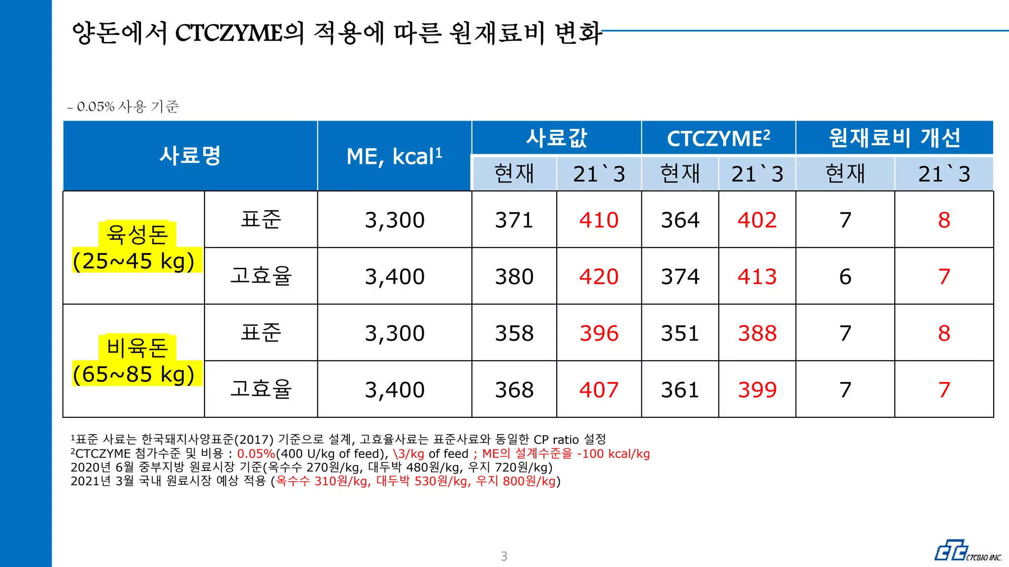 Ctczyme feed mixing_ratio_case_20201201 | PPTX