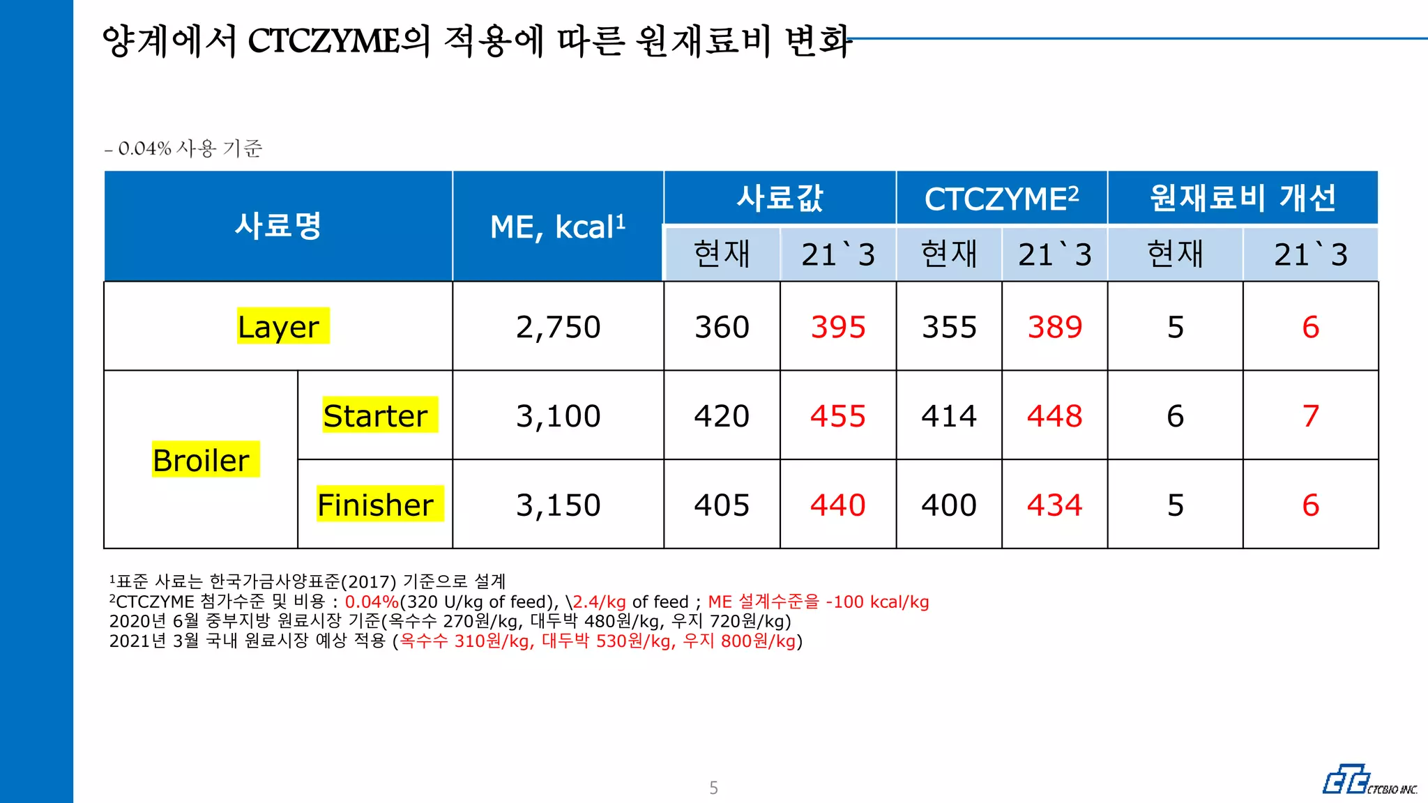 Ctczyme feed mixing_ratio_case_20201201 | PPTX