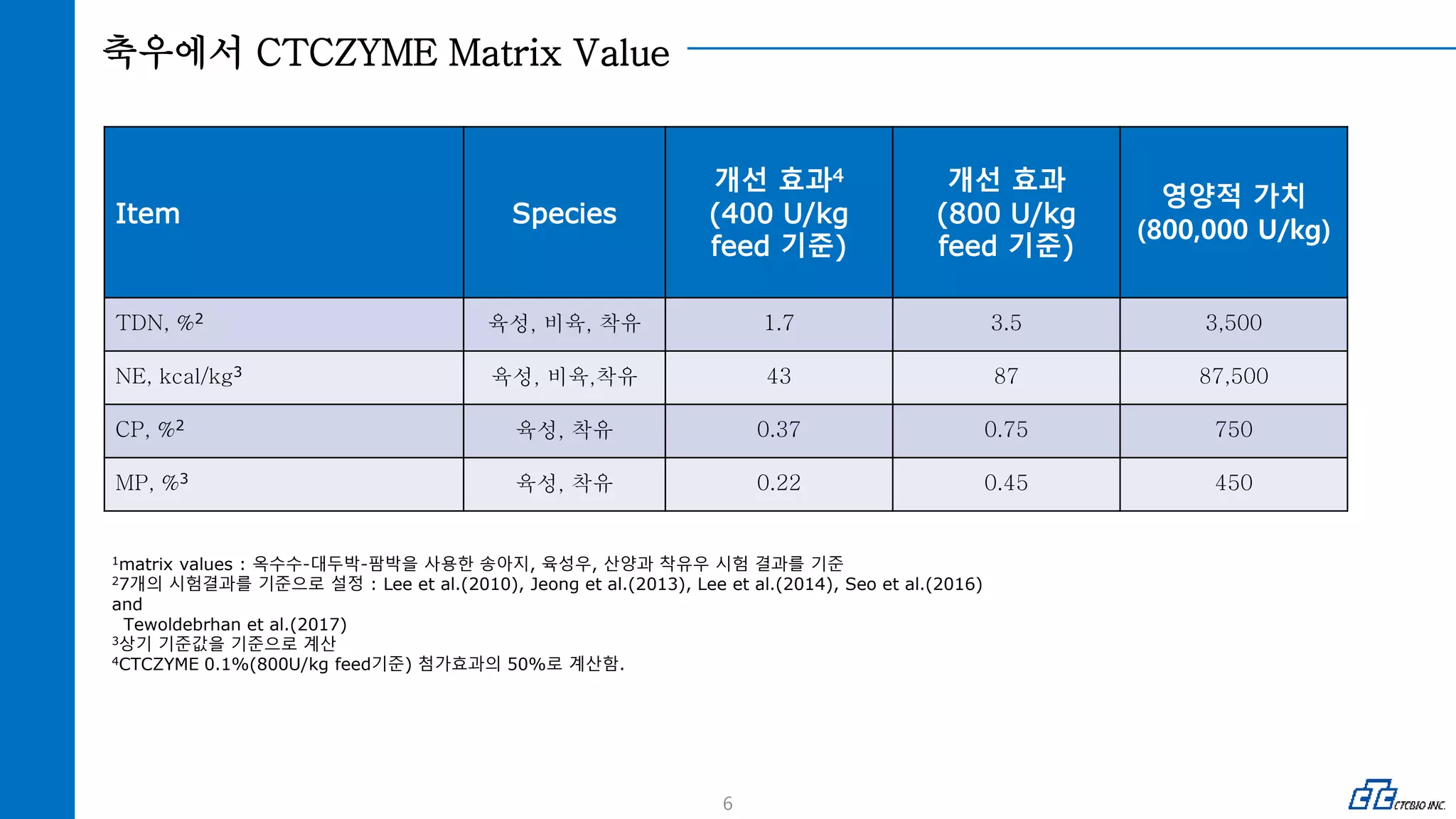 Ctczyme feed mixing_ratio_case_20201201 | PPTX