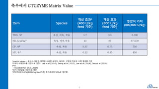 Ctczyme feed mixing_ratio_case_20201201 | PPTX