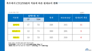 Ctczyme feed mixing_ratio_case_20201201 | PPTX