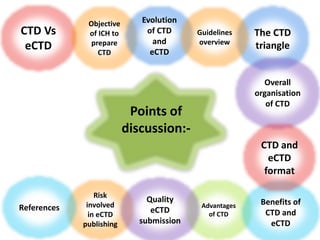 common technical document vs electronic common technical document | PPTX