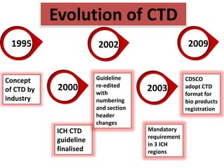 common technical document vs electronic common technical document | PPTX