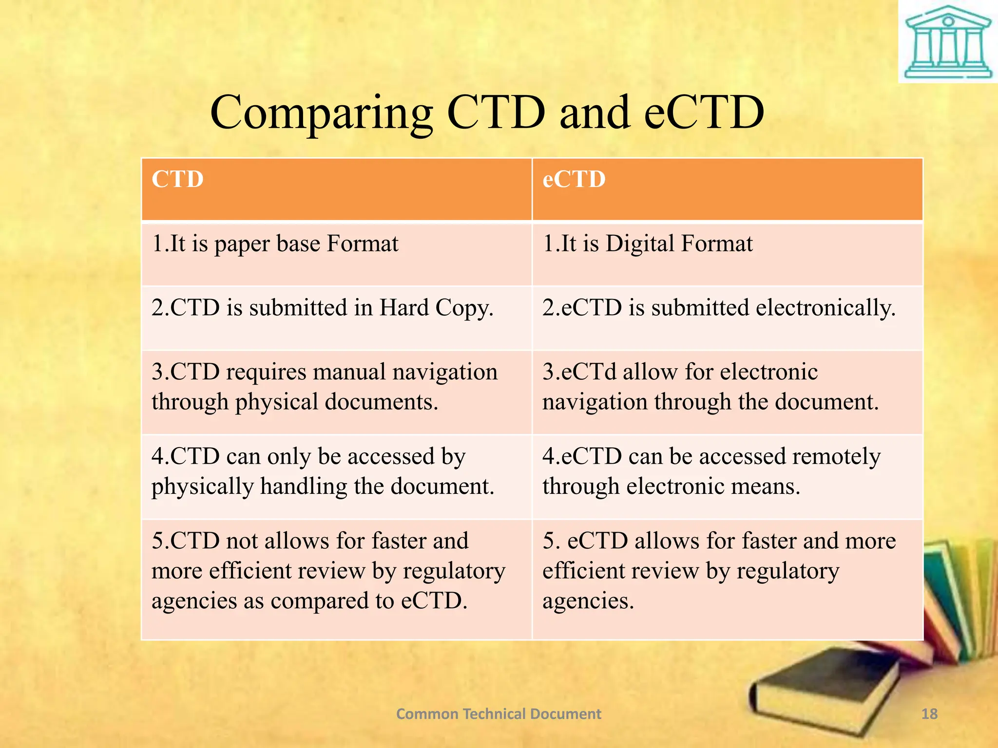 CTD( Common technical Documents) For B.Pharmacy) | PPTX