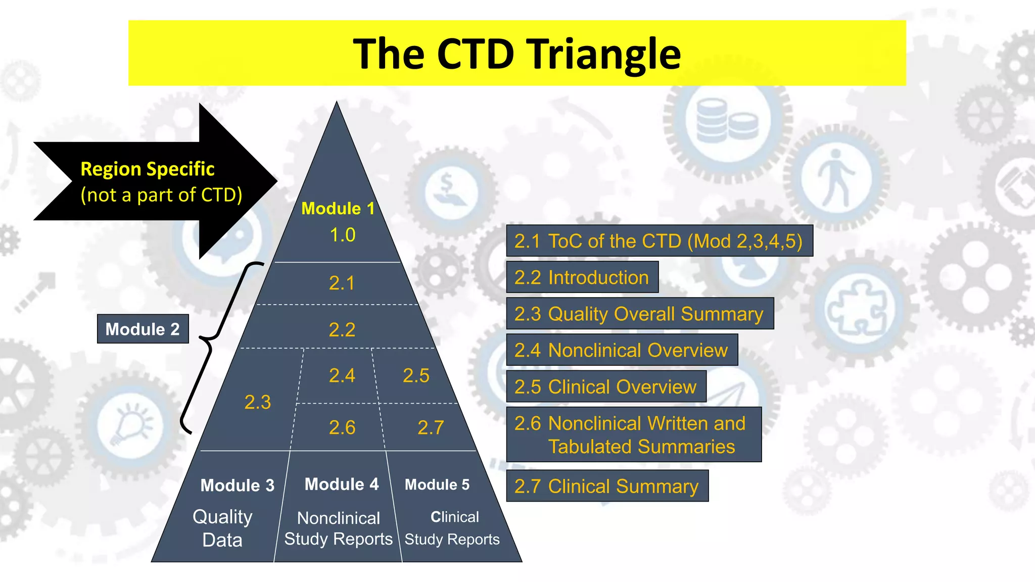 CTD and eCTD - Common Technical Document | PPTX