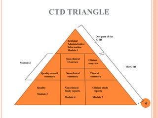 CTD AND ECTD IN QUALITY ASSURANCE BY INTHIYAZ RIPER | PPT