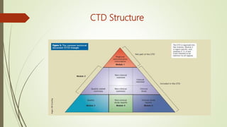 CTD and eCTD Format | PPT