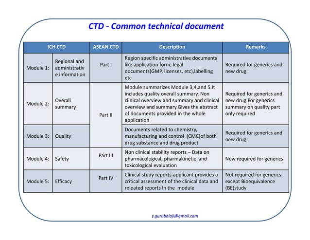CTD ~ Common Technical Document | PDF