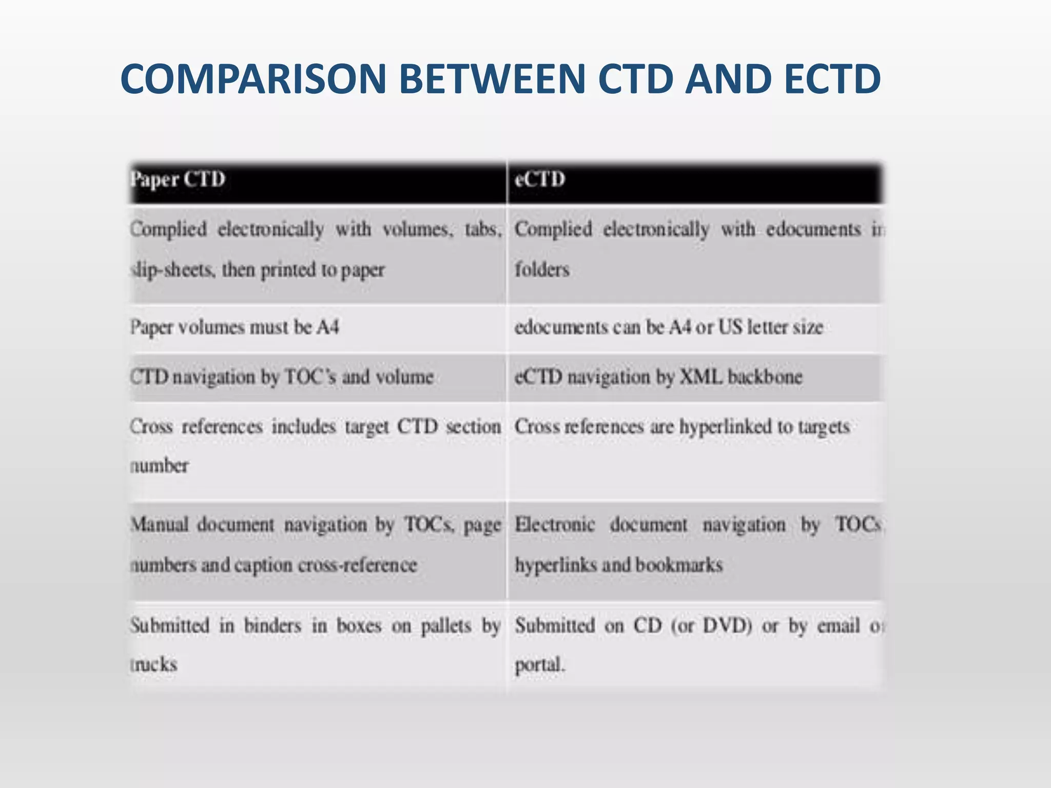 CTD (common technical document) | PPTX