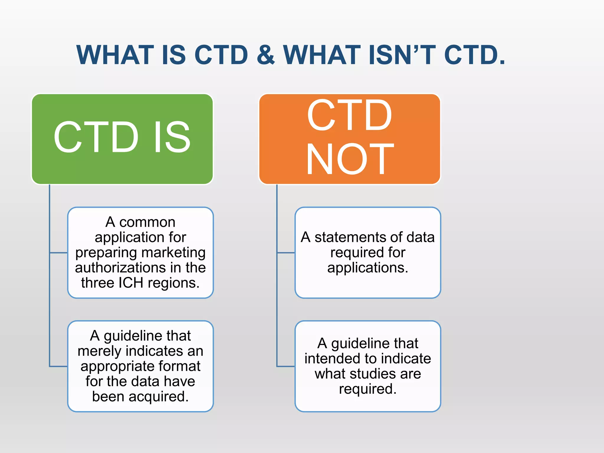 CTD (common technical document) | PPTX