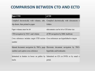 CTD (common technical document) | PPTX