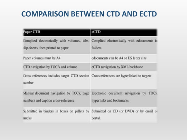 CTD (common technical document) | PPTX | Pharmaceutical Industry ...
