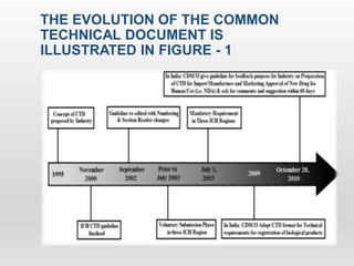 CTD (common technical document) | PPTX