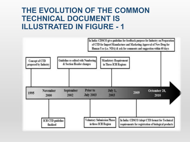 CTD (common technical document) | PPTX | Pharmaceutical Industry ...
