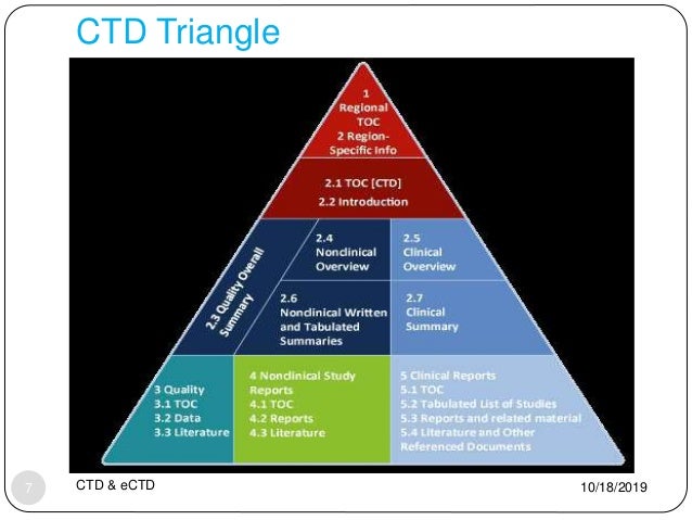 Ctd & ectd