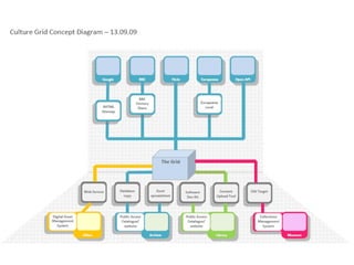 CT, Hubs and Digital programmes | PPT