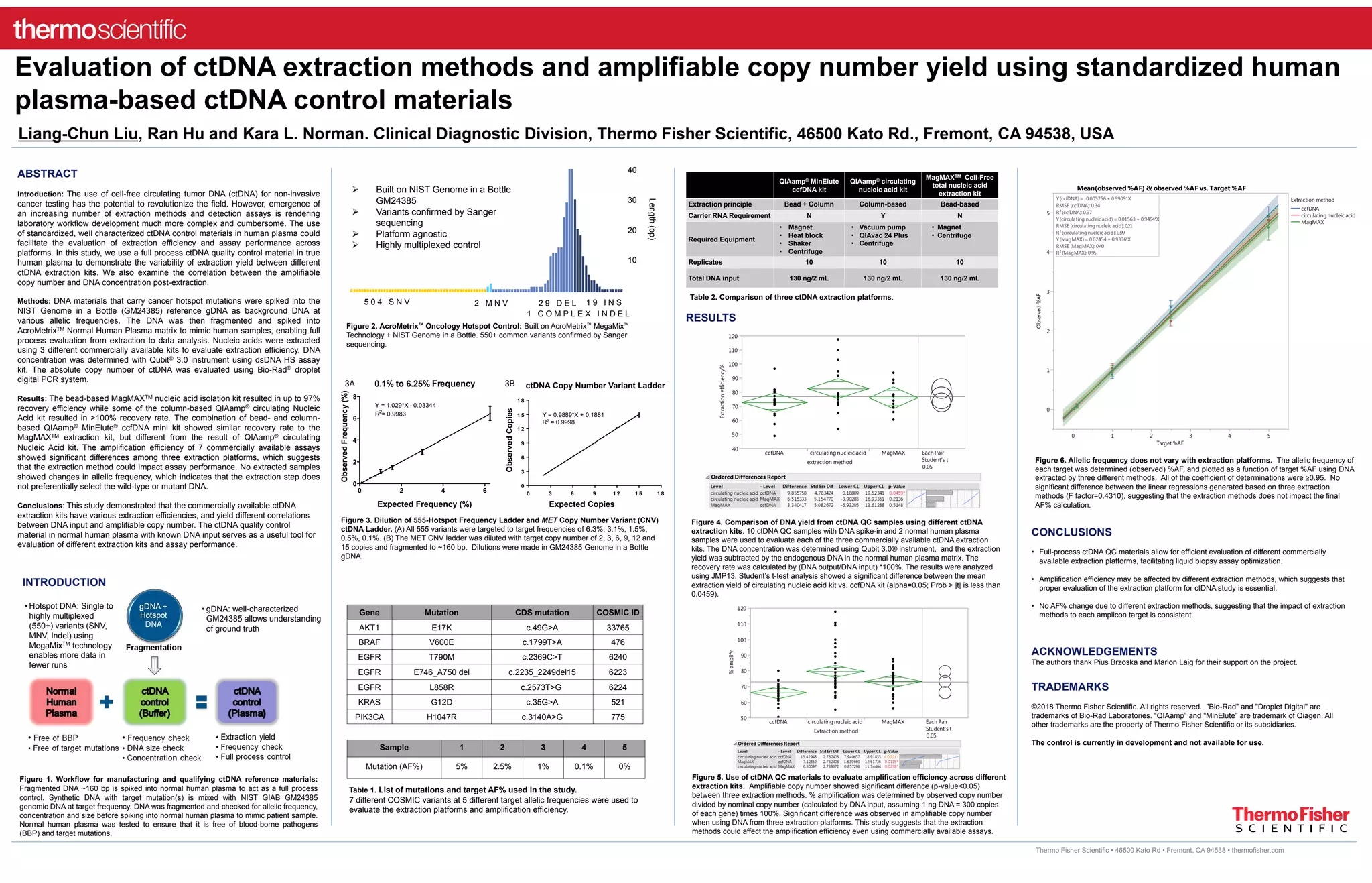 Evaluation Of Ctdna Extraction Methods And Amplifiable Copy Number