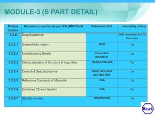 Common Tecnical Dossier (CTD) implementtion in Pakistan | PPT