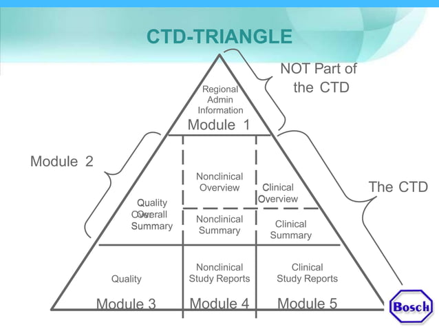 Common Tecnical Dossier (CTD) implementtion in Pakistan