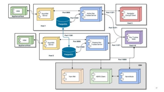 Risk Management for Data: Secured and Governed