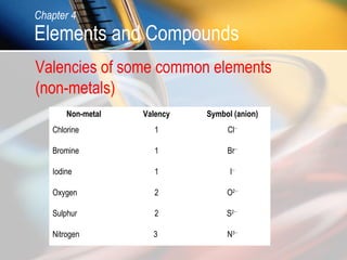 C04 elements and compounds | PPT